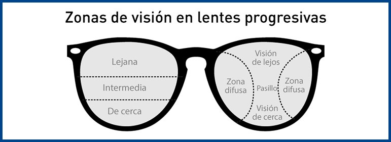 Todo sobre Multifocales – Top Lentes
